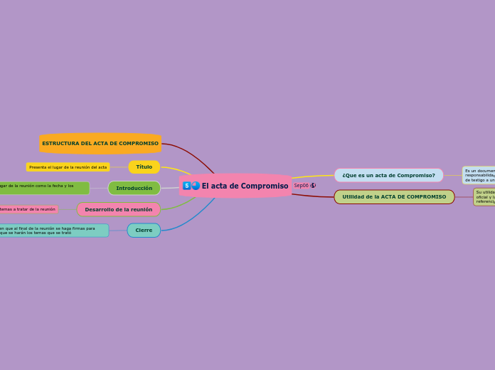 Mapa mental ACTA DE COMPROMISO - Mind Map
